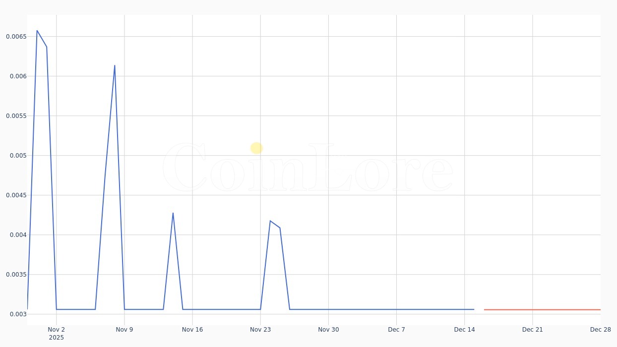 ForTube kısa vadeli fiyat tahmini