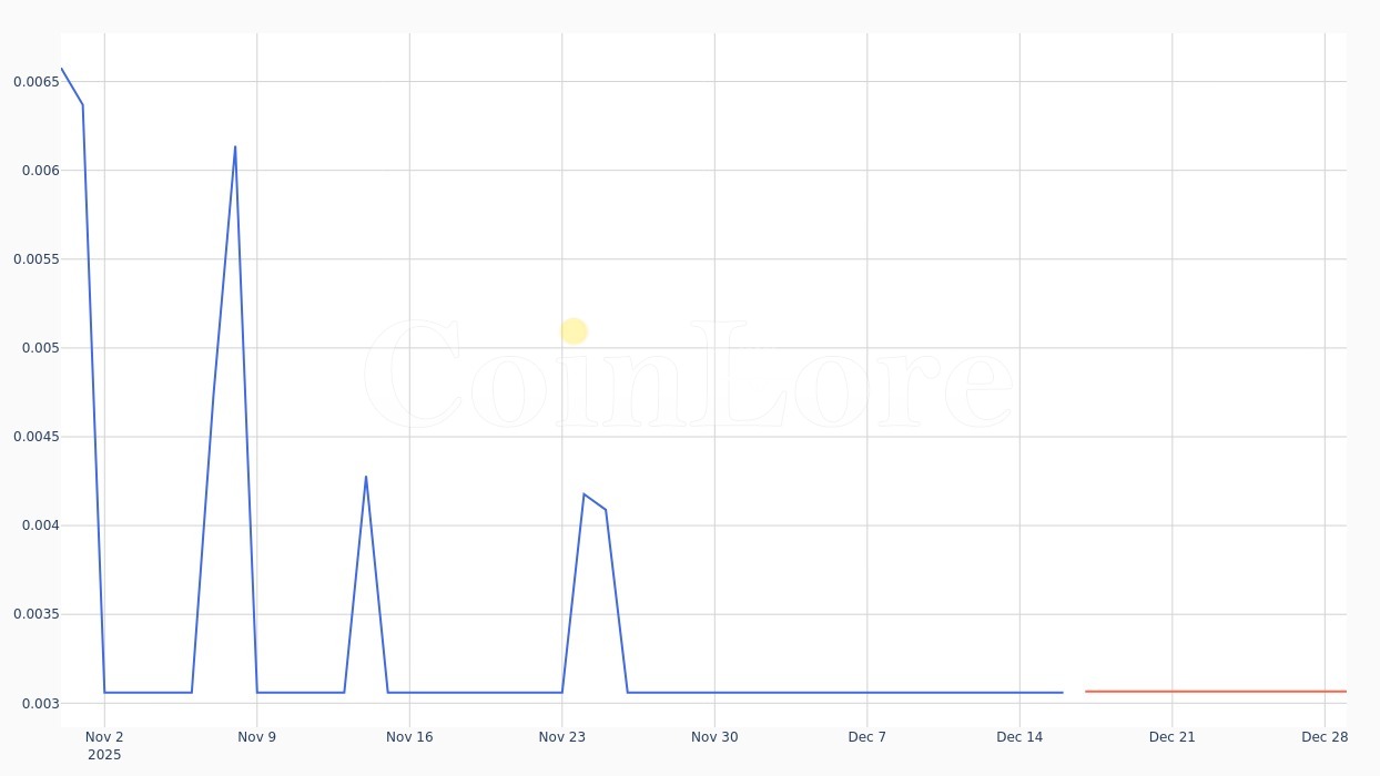 ForTube краткосрочный прогноз курса