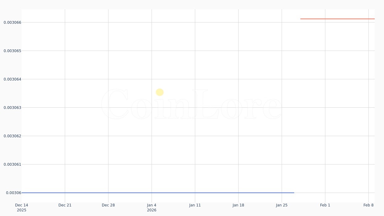 ForTube kısa vadeli fiyat tahmini