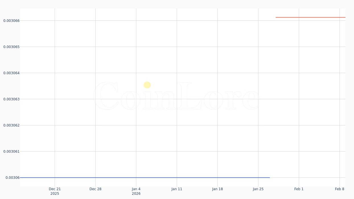 Predicción del precio a corto plazo de ForTube