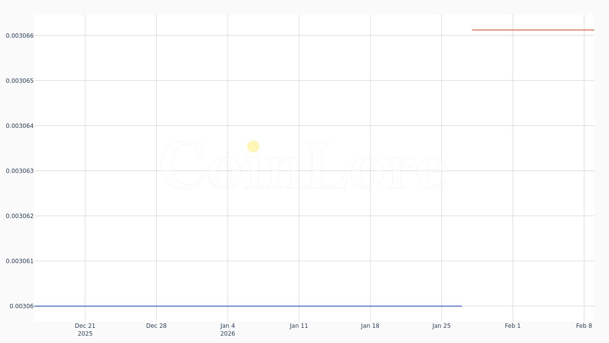 ForTube краткосрочный прогноз курса