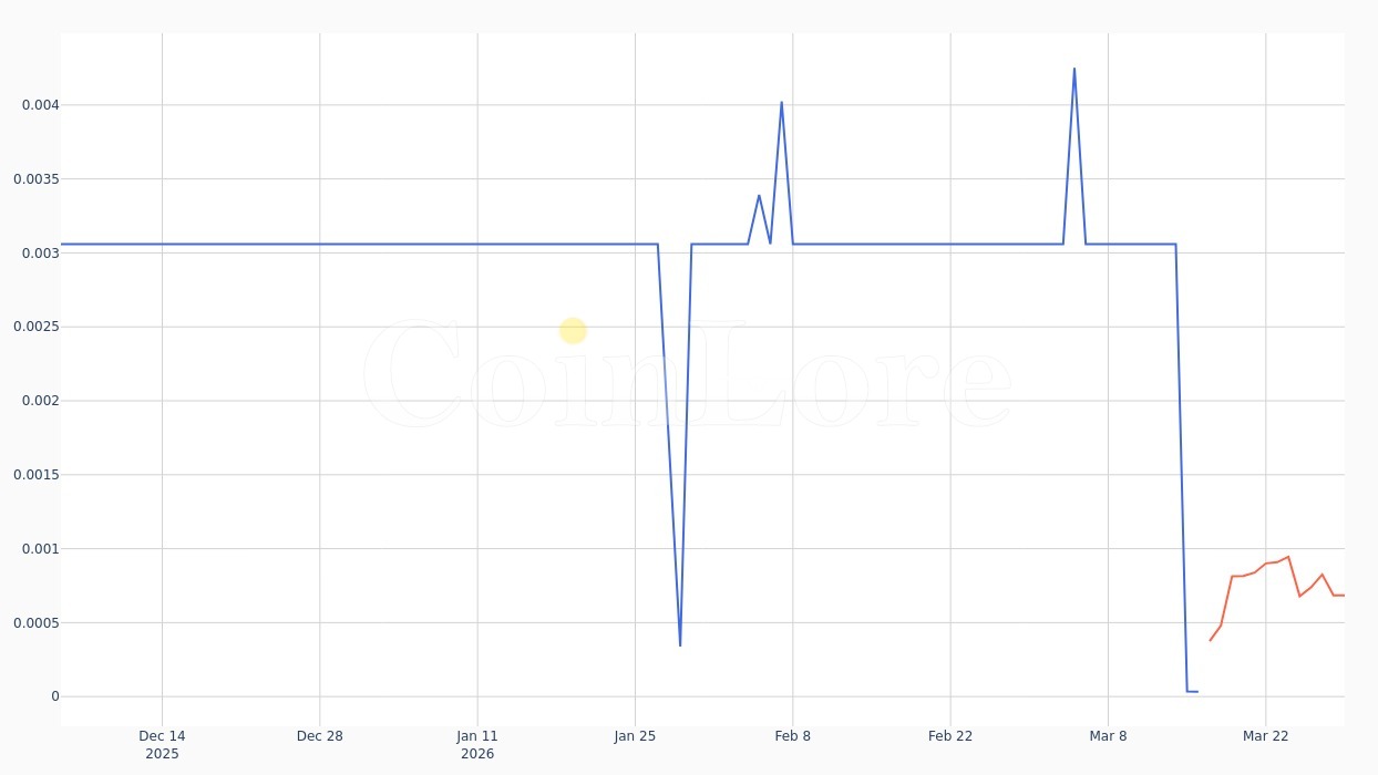 ForTube kısa vadeli fiyat tahmini