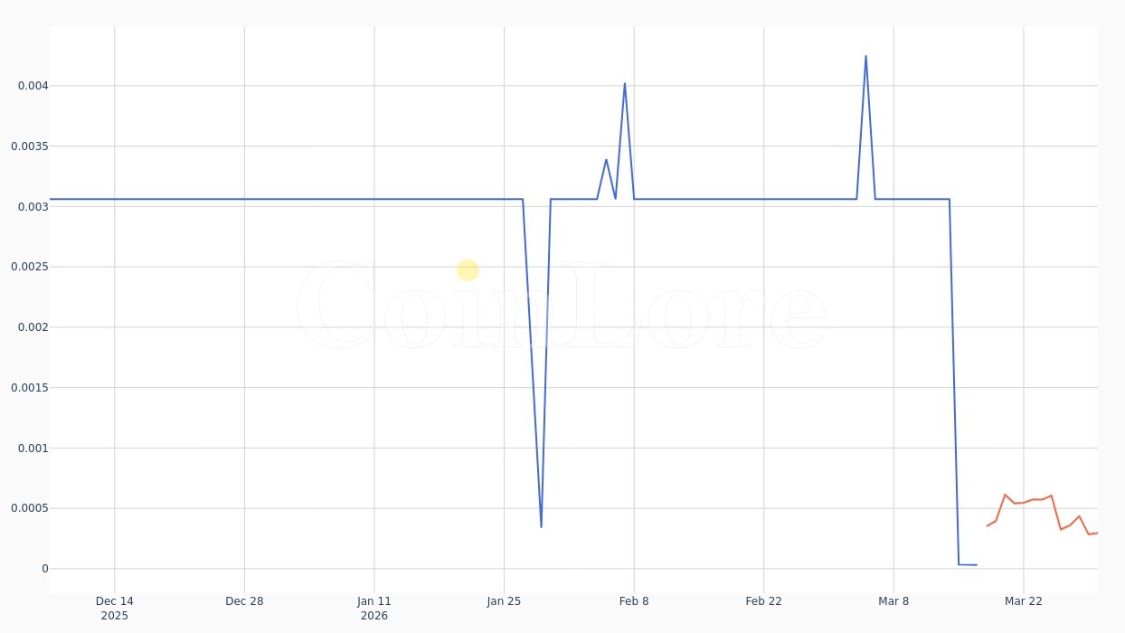 ForTube краткосрочный прогноз курса