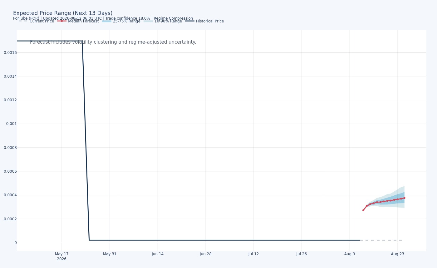 ForTube price forecast next 13 days with confidence range and prediction bands
