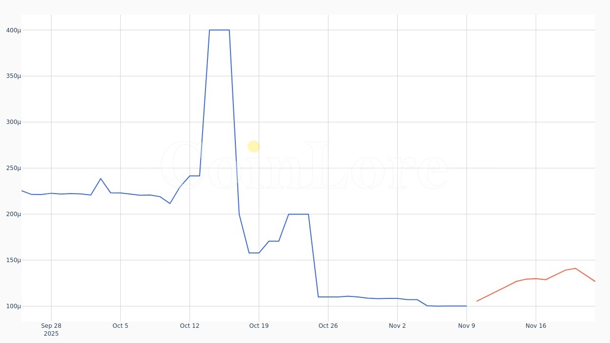 Forward Protocol short-term price prediction