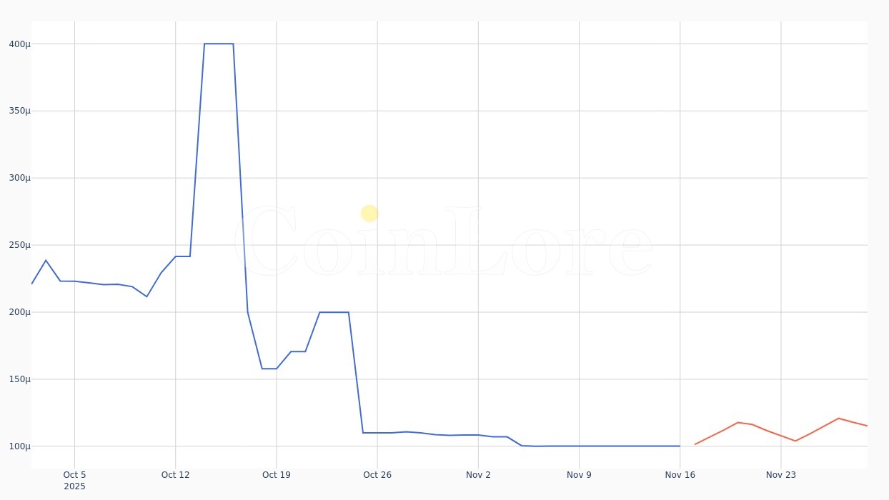 Forward Protocol short-term price prediction