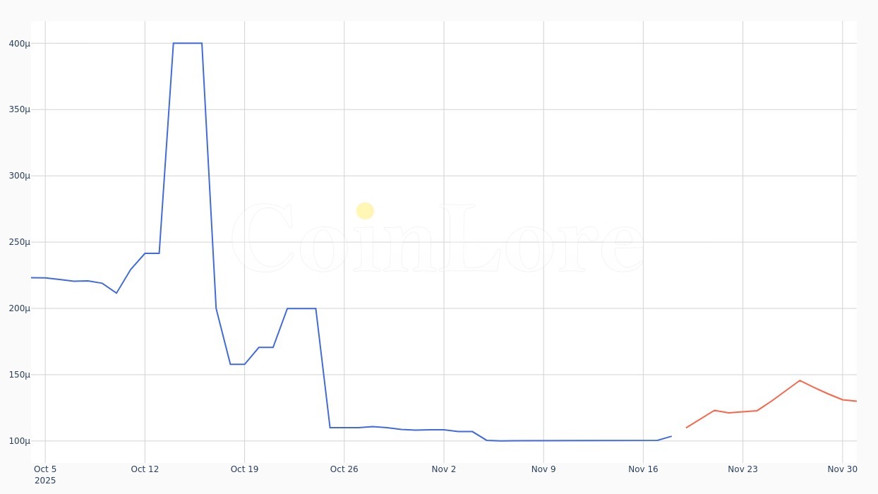 Forward Protocol short-term price prediction