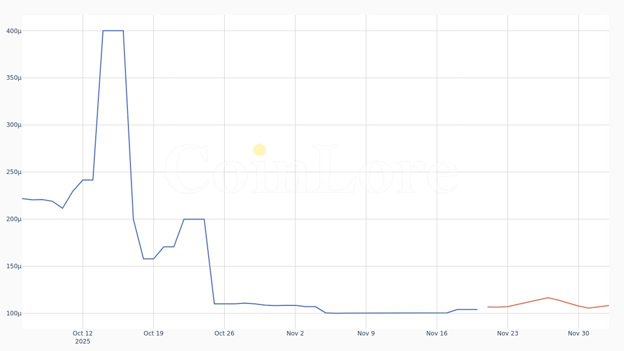 Forward Protocol short-term price prediction