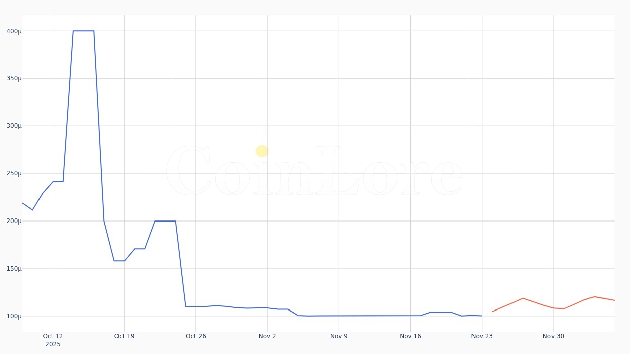 Forward Protocol short-term price prediction