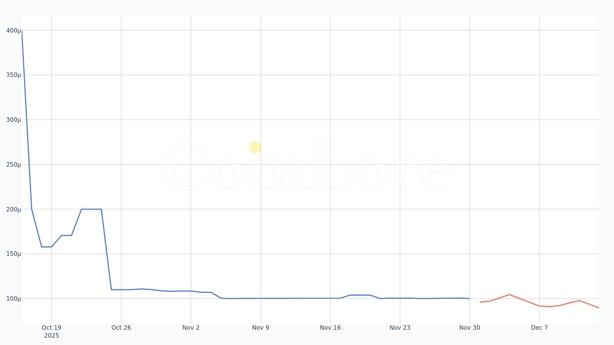 Forward Protocol short-term price prediction