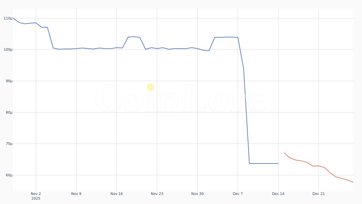Forward Protocol short-term price prediction