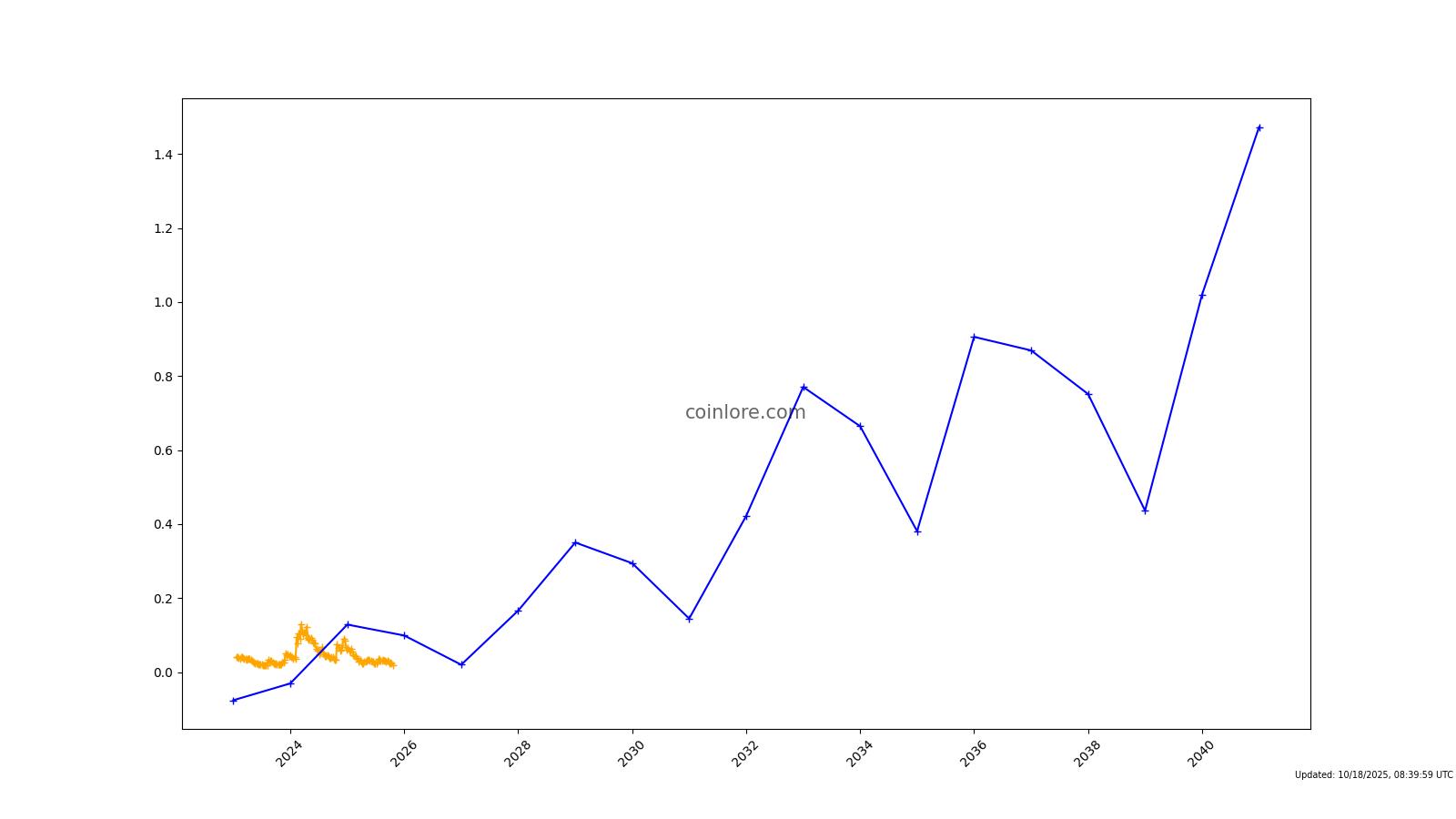 Predicción del precio de Shapeshift FOX Token a largo plazo