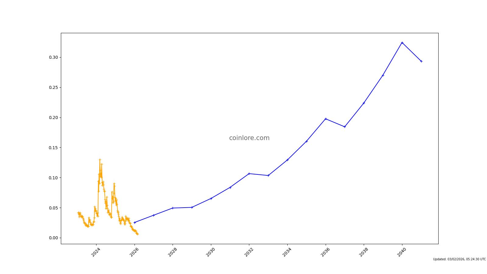 Shapeshift FOX Token uzun vadeli fiyat tahmini
