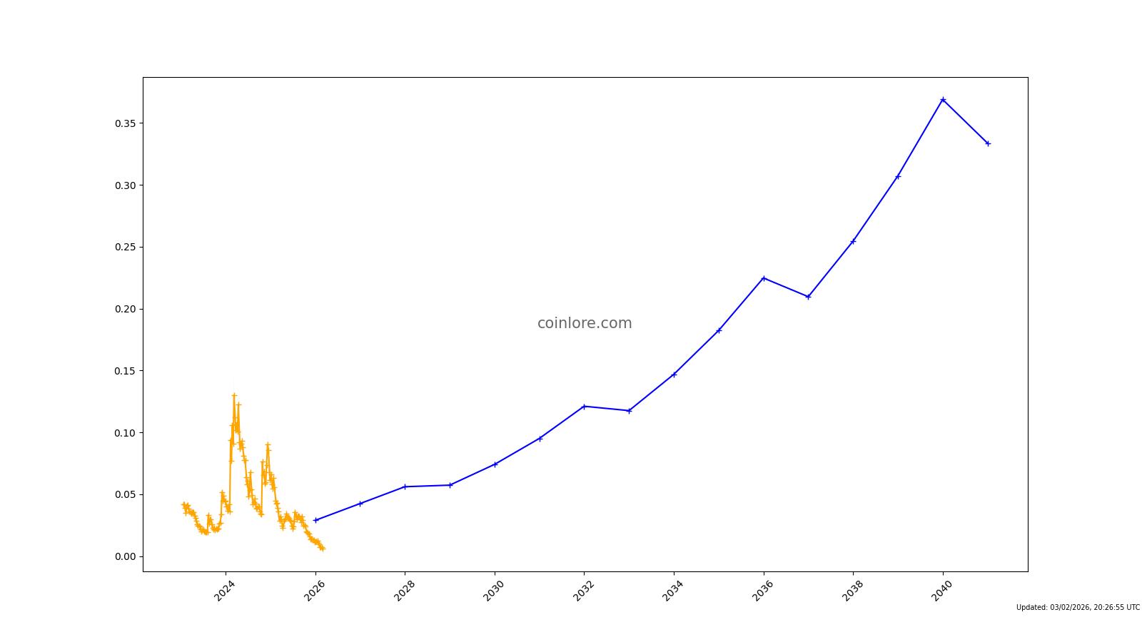 Shapeshift FOX Token долгосрочные прогноз курса