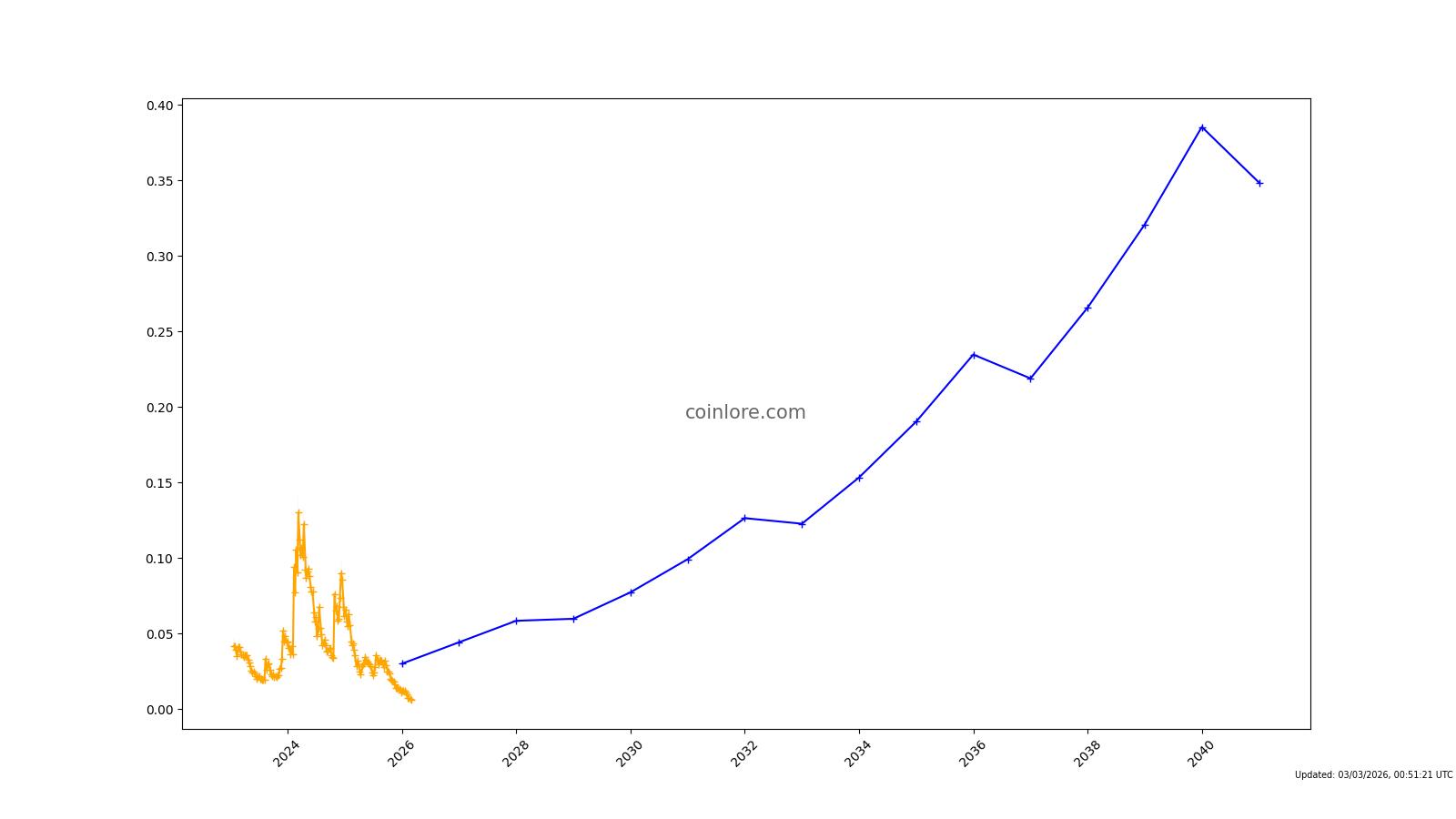 Predicción del precio de Shapeshift FOX Token a largo plazo