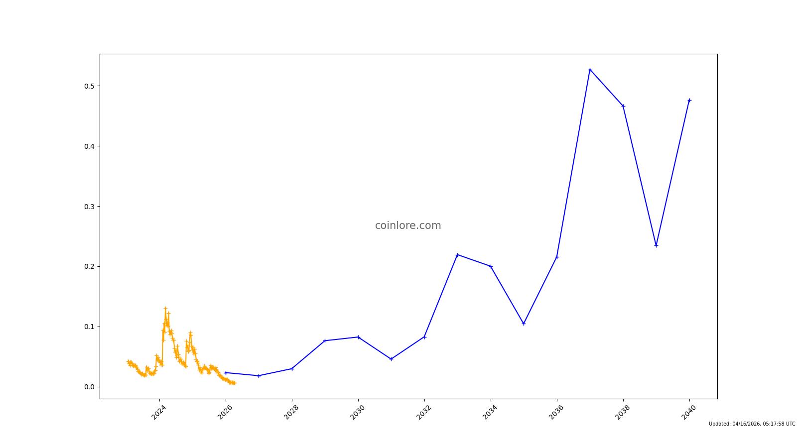Predicción del precio de Shapeshift FOX Token a largo plazo