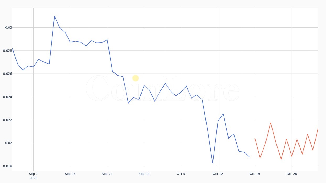 Predicción del precio a corto plazo de Shapeshift FOX Token