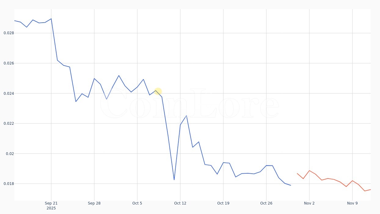 Shapeshift FOX Token kurzfristige Kurs prognose