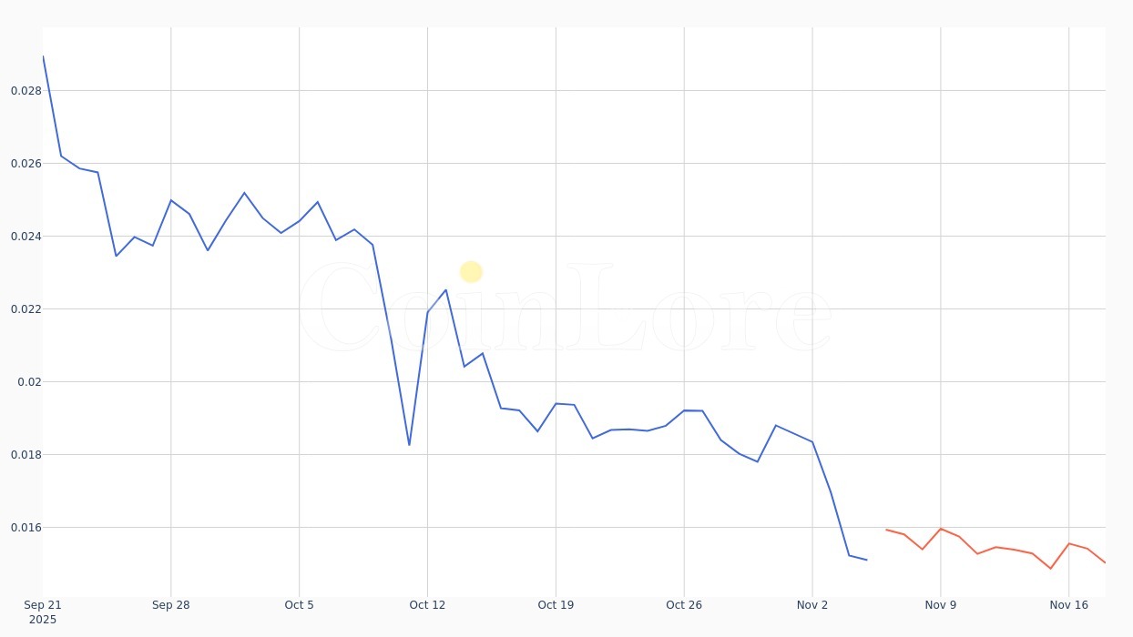 Shapeshift FOX Token short-term price prediction