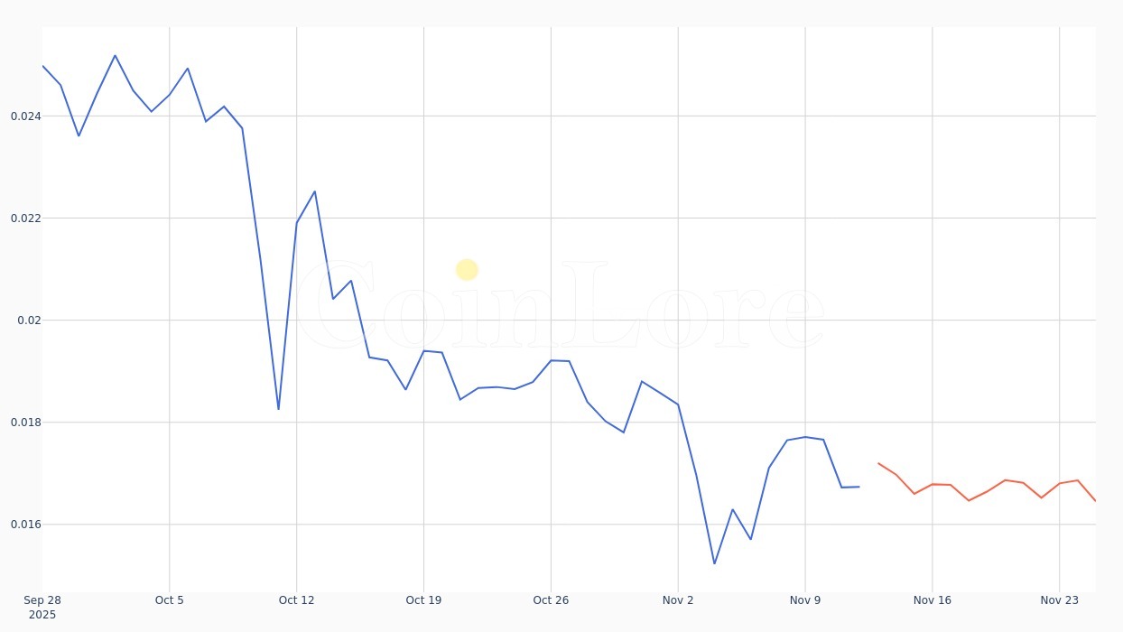 Shapeshift FOX Token short-term price prediction