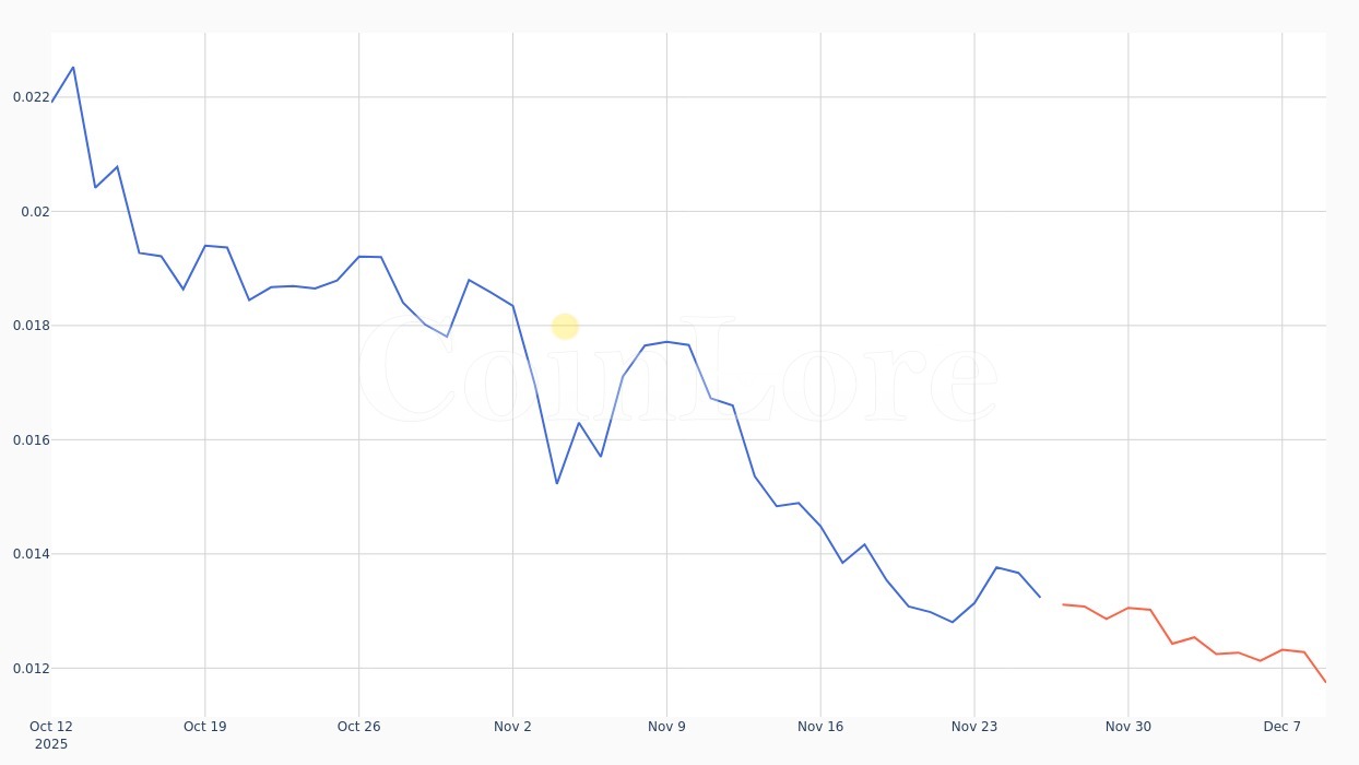 Shapeshift FOX Token short-term price prediction