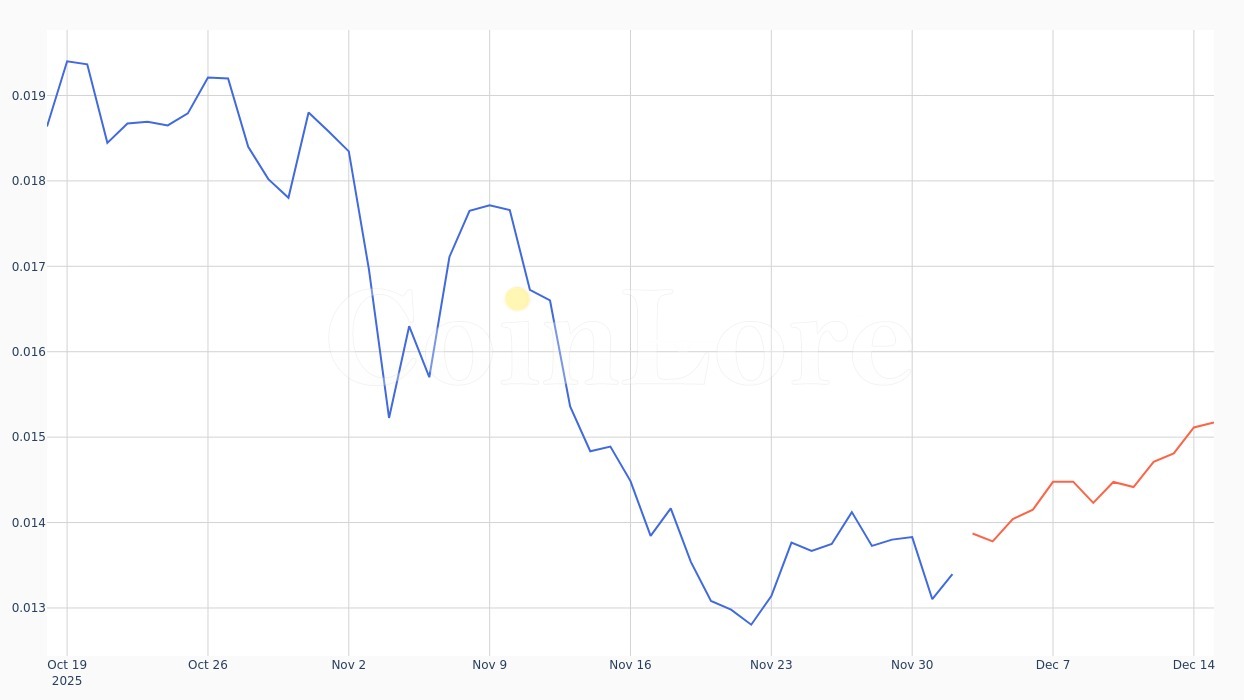 Predicción del precio a corto plazo de Shapeshift FOX Token