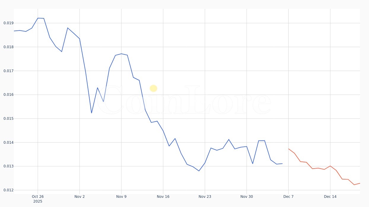 Shapeshift FOX Token short-term price prediction