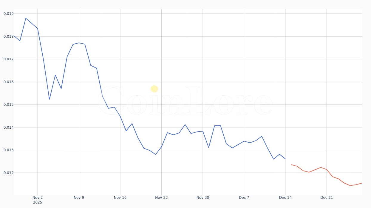 Shapeshift FOX Token kurzfristige Kurs prognose