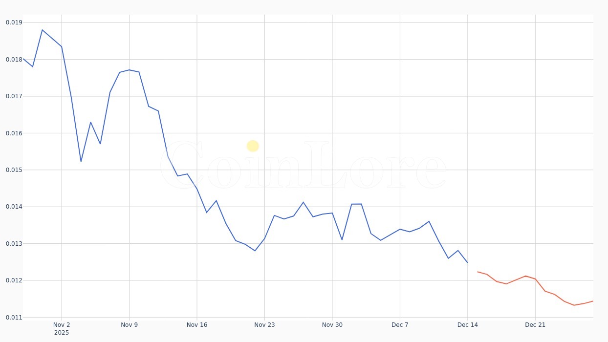 Shapeshift FOX Token short-term price prediction