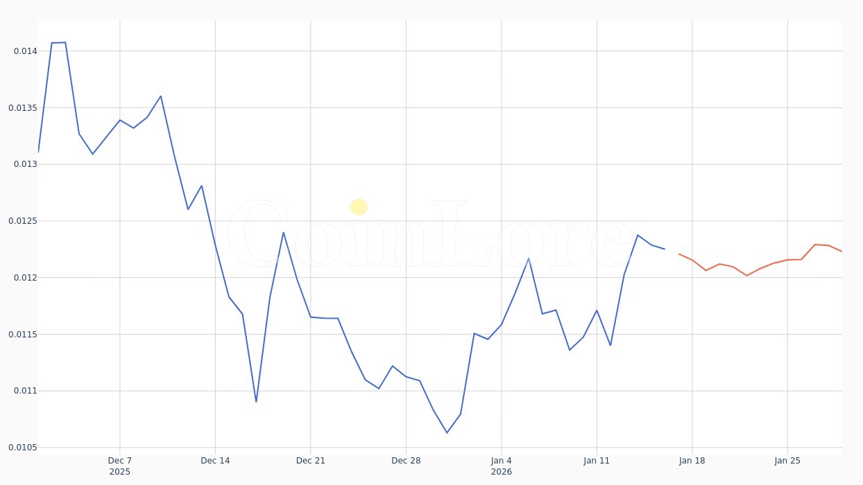 Shapeshift FOX Token kısa vadeli fiyat tahmini