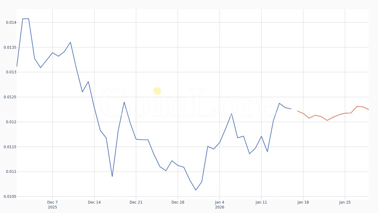 Predicción del precio a corto plazo de Shapeshift FOX Token