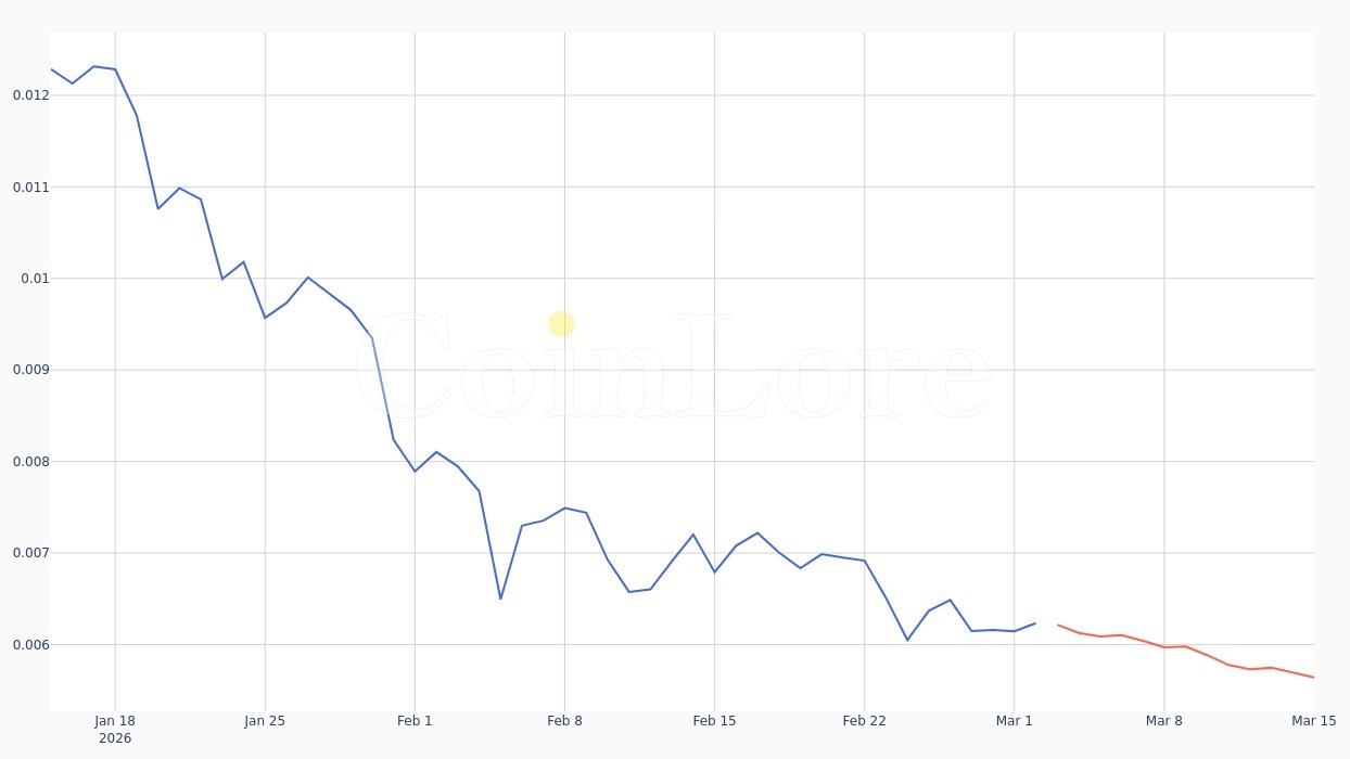 Shapeshift FOX Token kısa vadeli fiyat tahmini