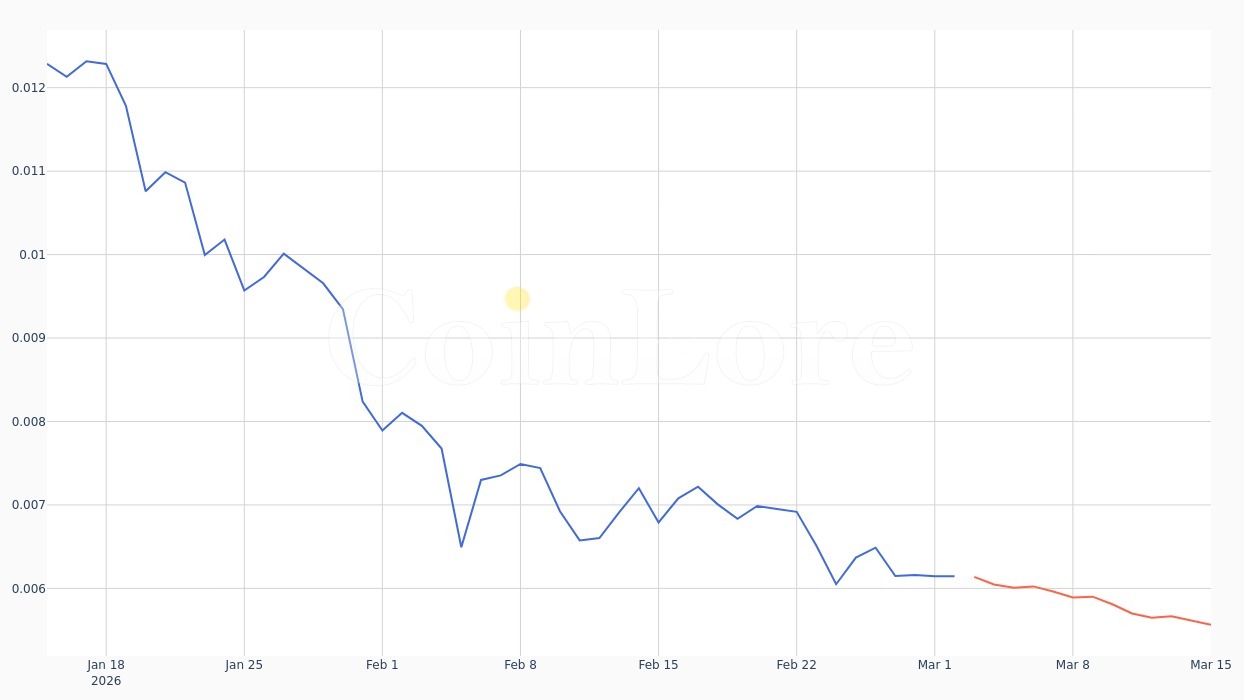 Shapeshift FOX Token краткосрочный прогноз курса