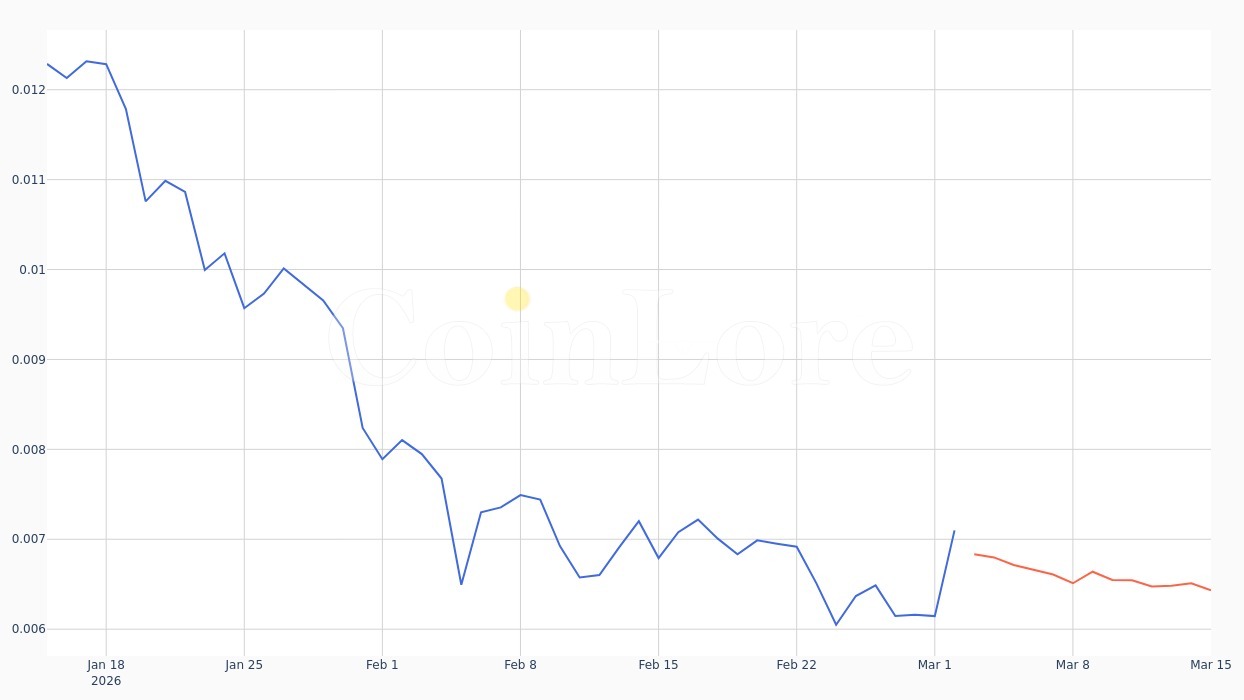 Predicción del precio a corto plazo de Shapeshift FOX Token