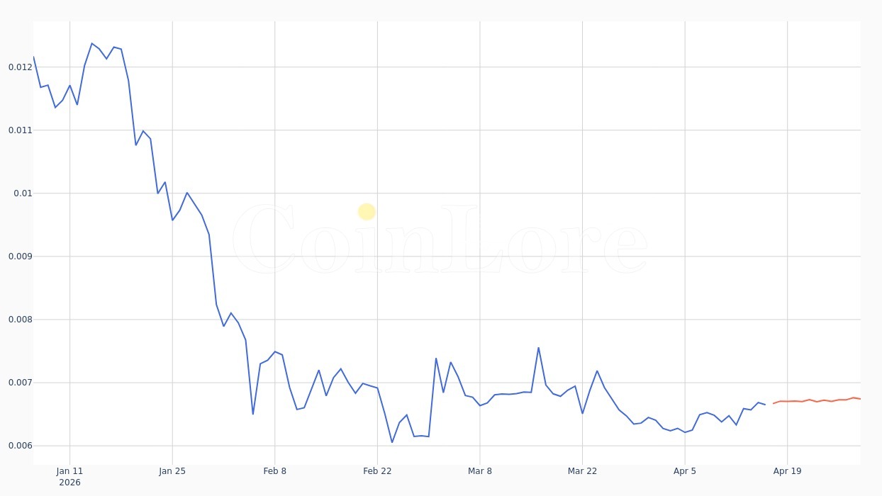 Shapeshift FOX Token kısa vadeli fiyat tahmini
