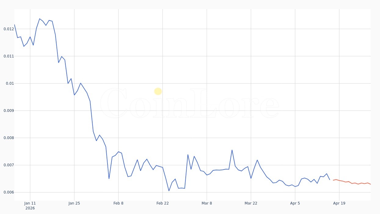 Shapeshift FOX Token краткосрочный прогноз курса