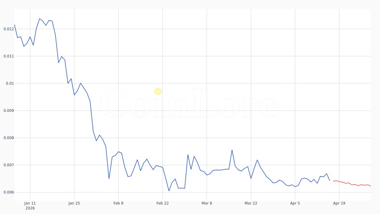 Predicción del precio a corto plazo de Shapeshift FOX Token