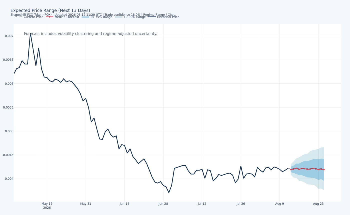 Shapeshift FOX Token price forecast next 13 days with confidence range and prediction bands