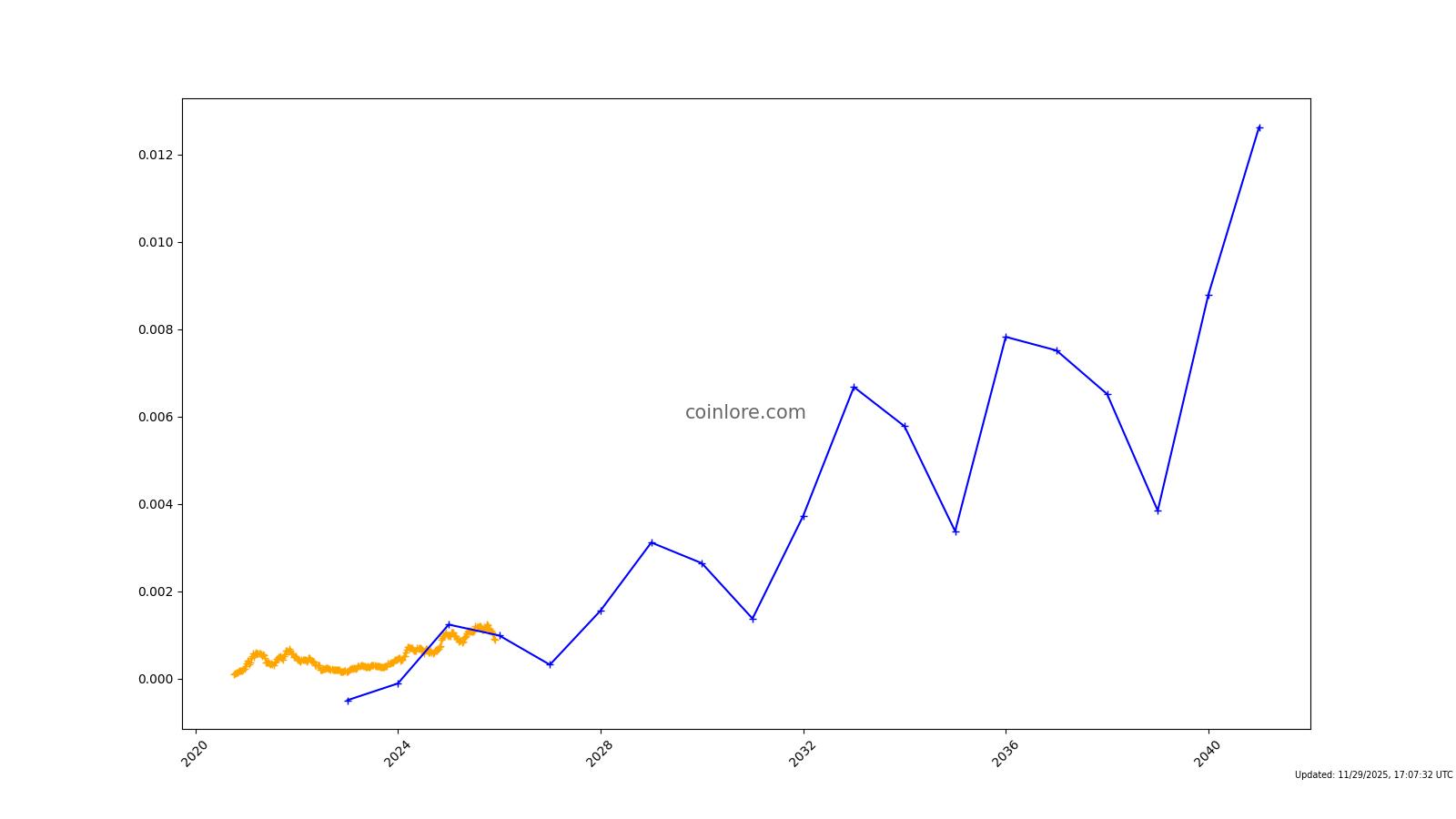 Foxdcoin price prediction long-term