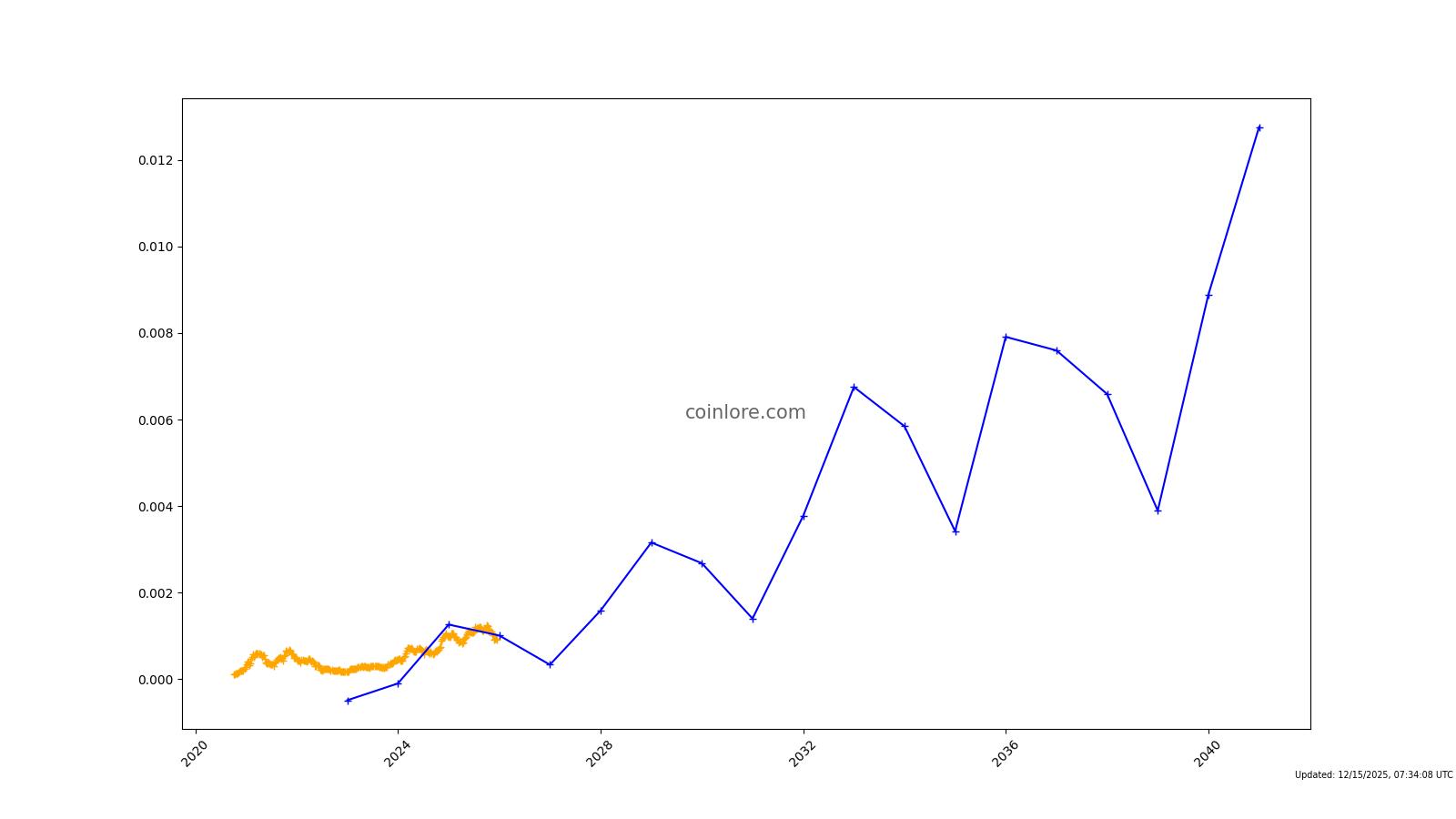 Foxdcoin price prediction long-term