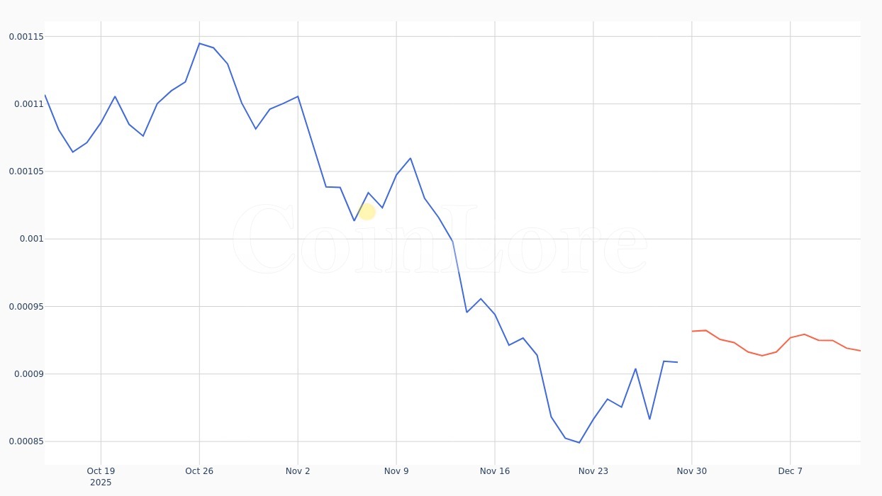 Foxdcoin short-term price prediction