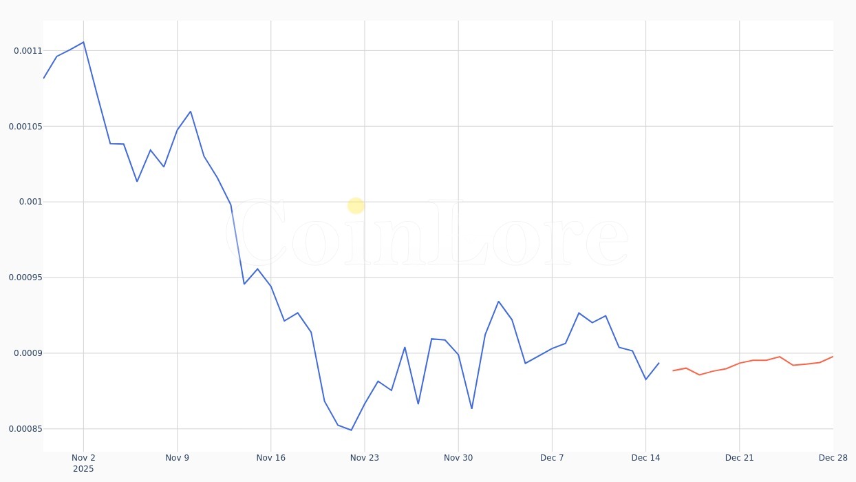 Foxdcoin short-term price prediction