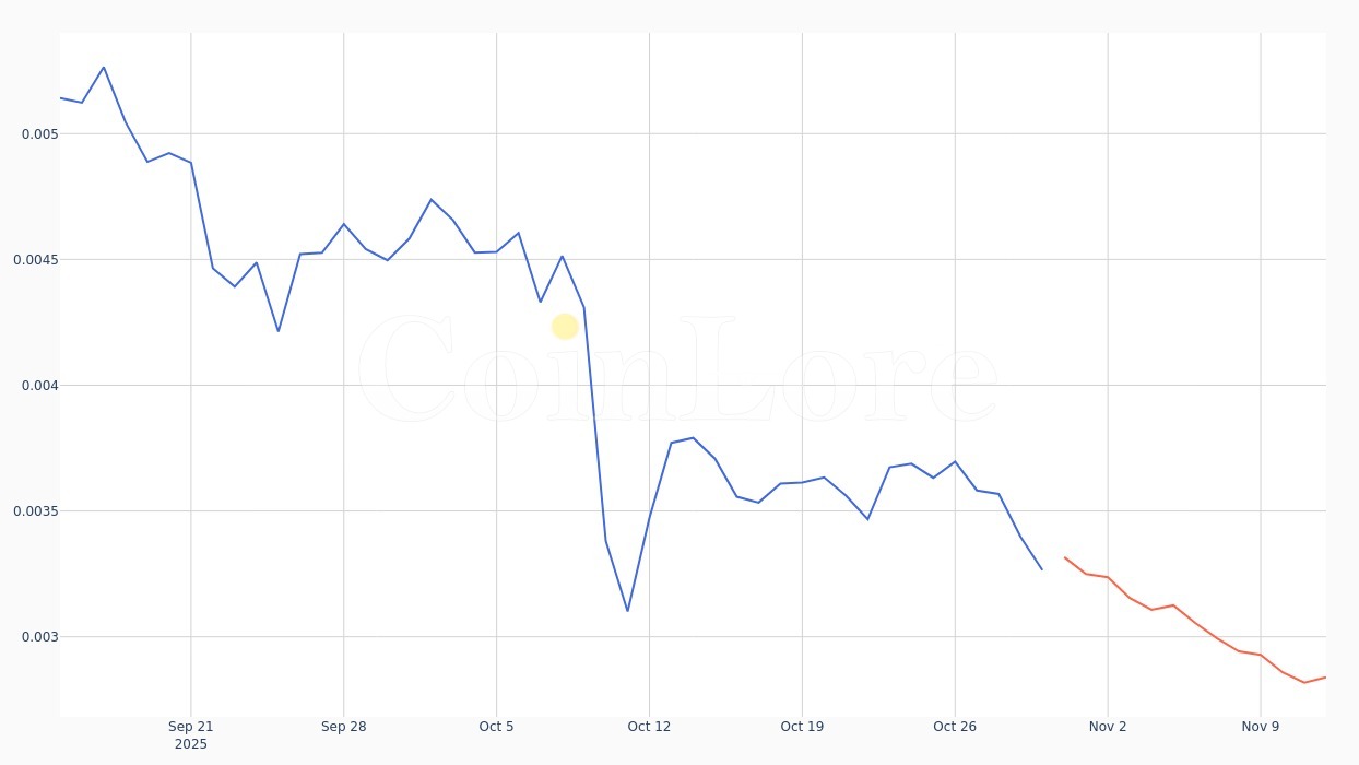 Foxsy AI short-term price prediction
