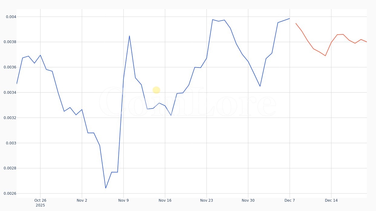 Foxsy AI short-term price prediction