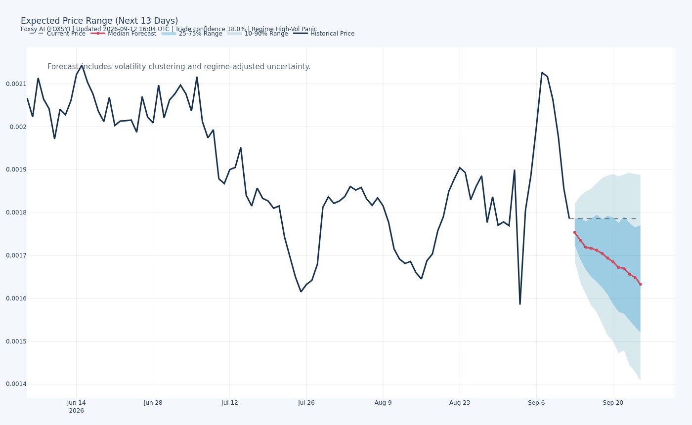 Foxsy AI price forecast next 13 days with confidence range and prediction bands
