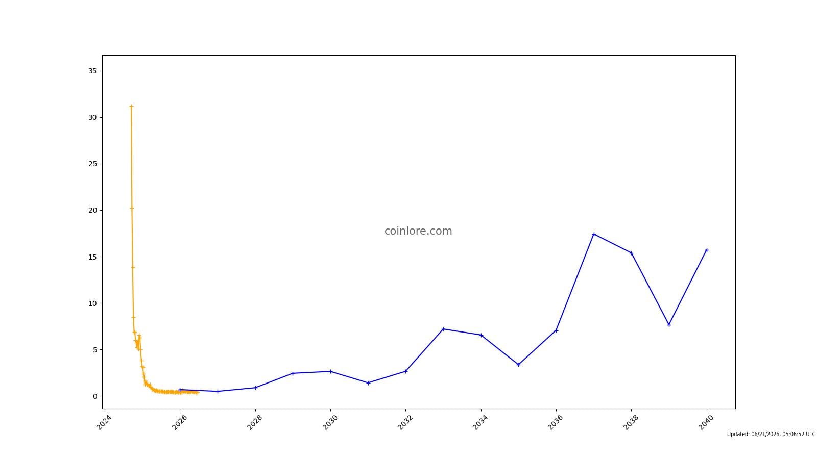Fractal Bitcoin Price Prediction, Short/Long Forecast - CoinLore