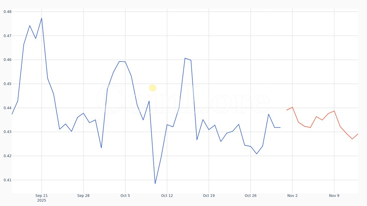 Fractal Bitcoin short-term price prediction