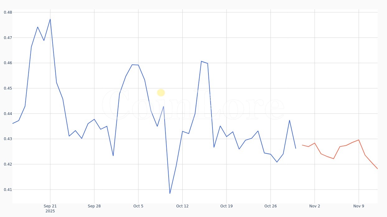 Predicción del precio a corto plazo de Fractal Bitcoin