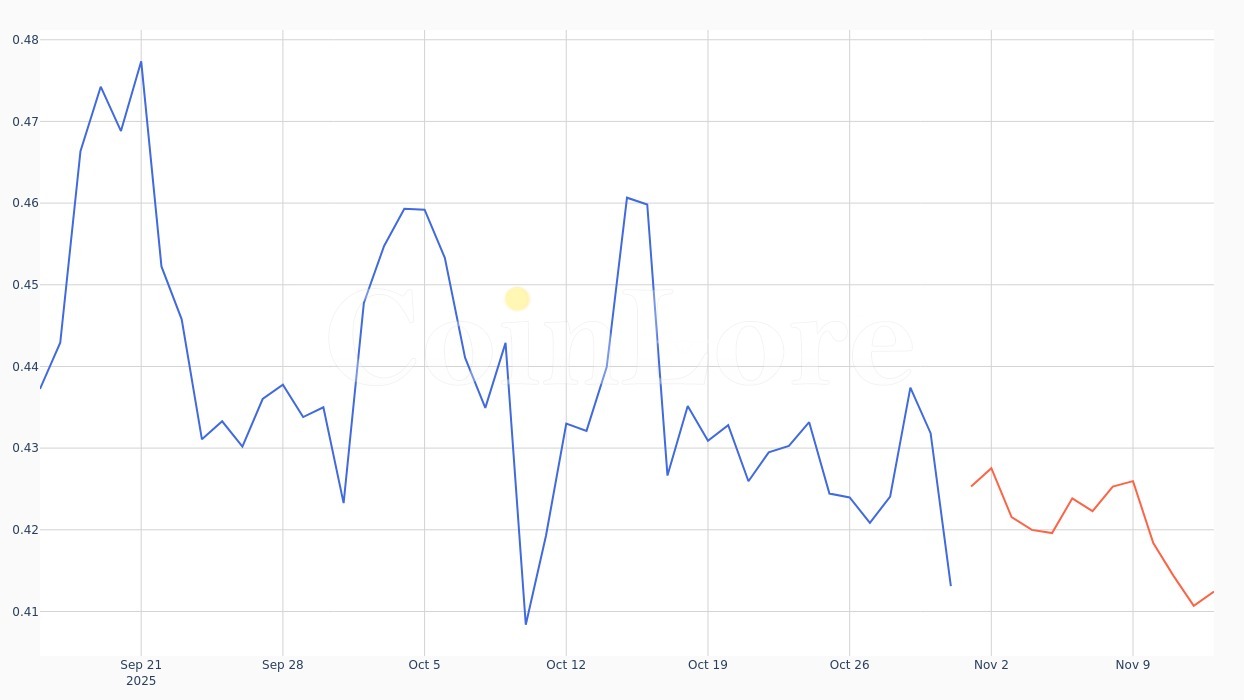 Fractal Bitcoin kısa vadeli fiyat tahmini