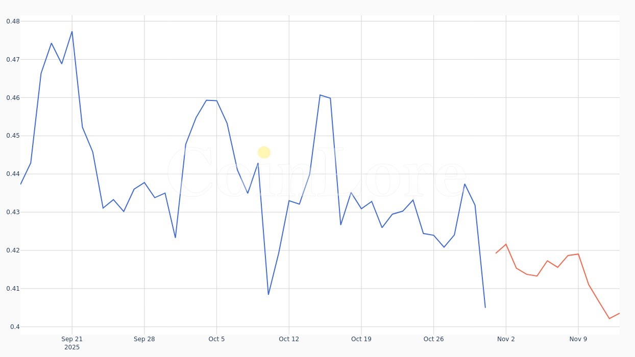 Fractal Bitcoin kurzfristige Kurs prognose